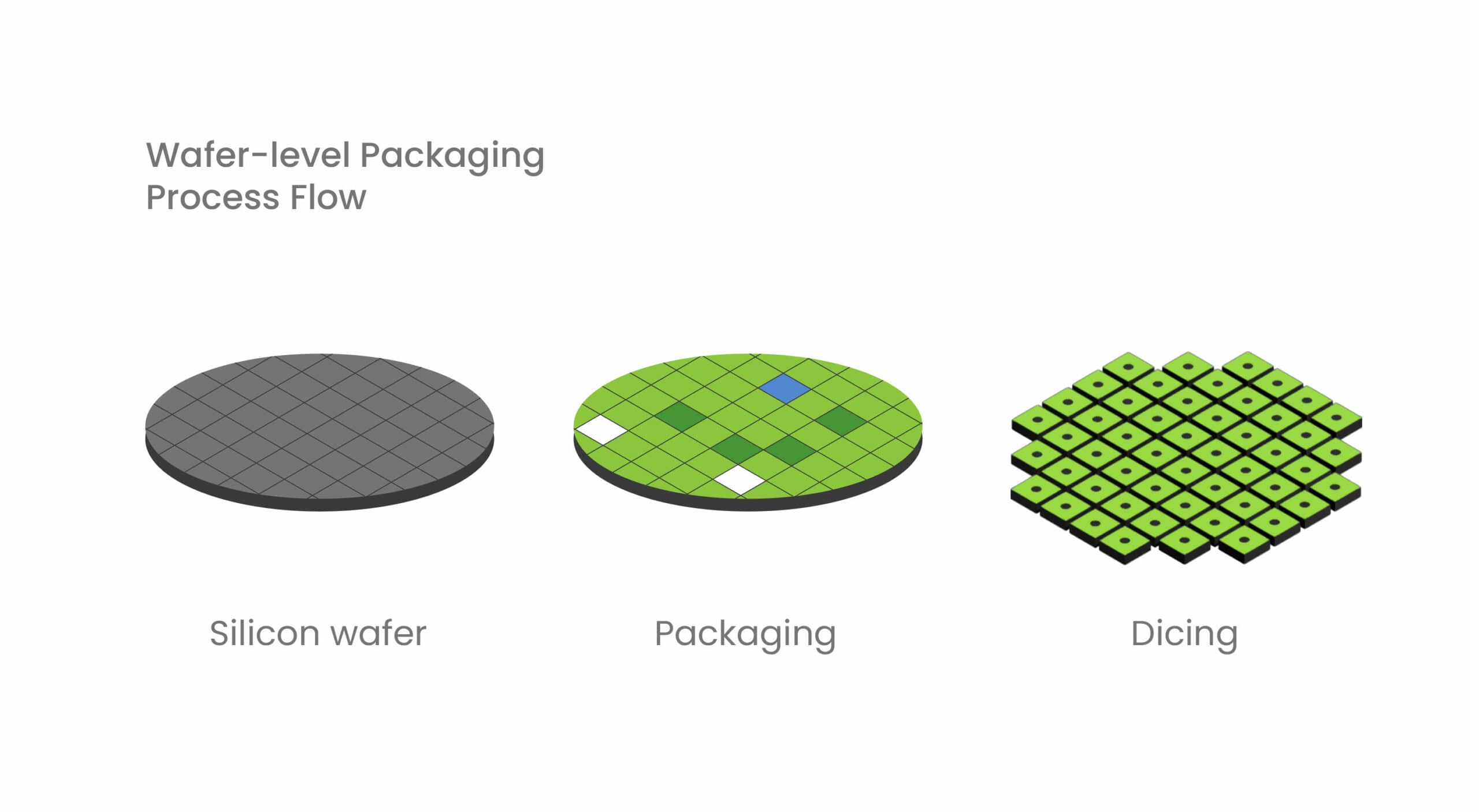 What is Wafer Level Packaging (WLP) | Definition | Weebit