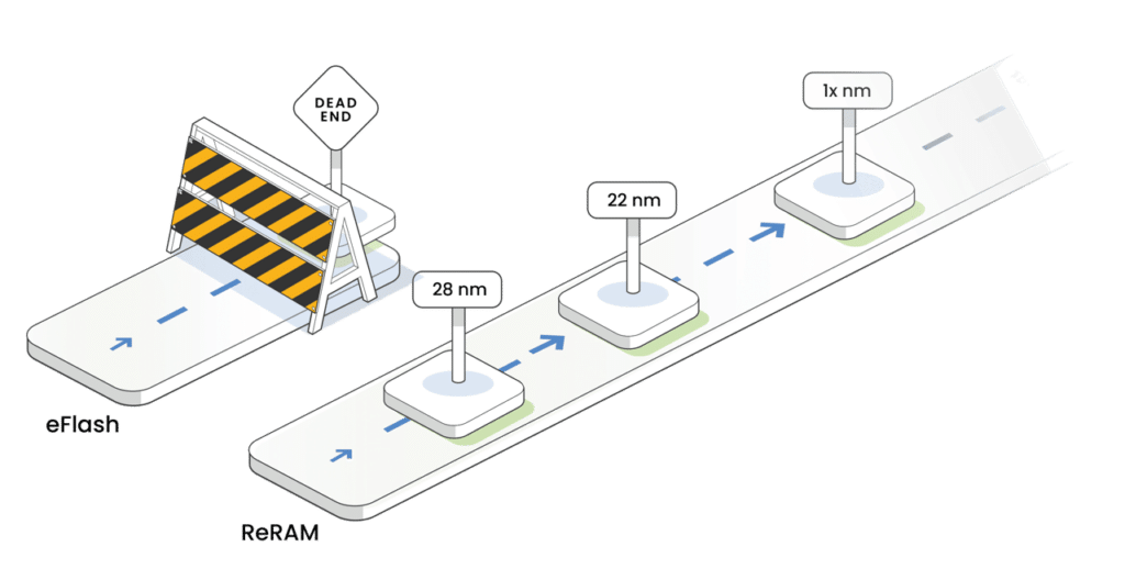 Questions and Answers about ReRAM / RRAM NVM | Weebit Technology