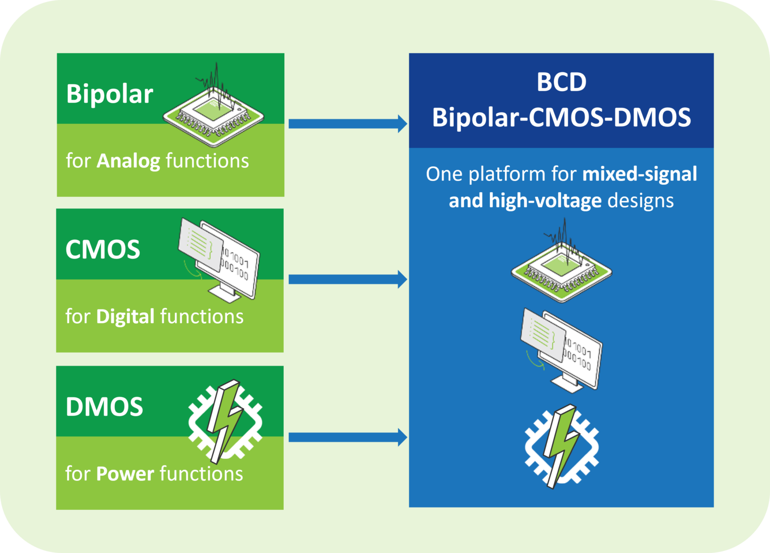 Integration and Flexibility:A Brief Introduction to BCD Process ...