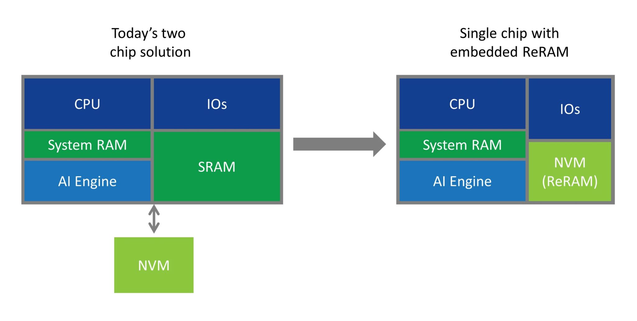 ReRAM-Powered Edge AI:A Game-Changer for Energy Efficiency, Cost, and ...