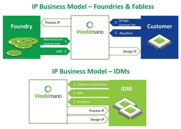 Why Weebit’s IP Licensing Model Matters | Weebit | THE NEXT NVM IS HERE