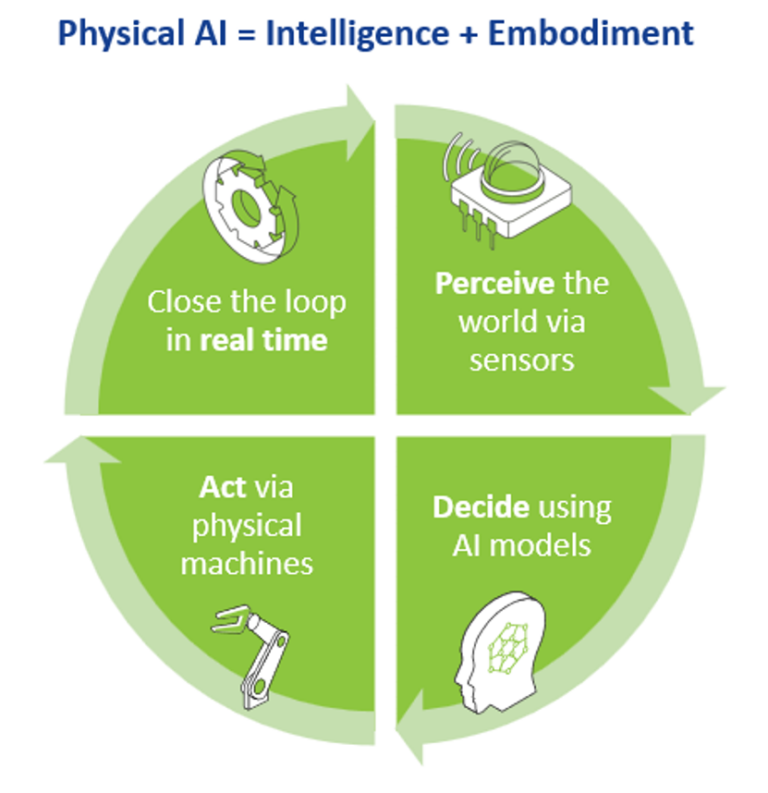 Why Physical AI Needs a New Generation of Embedded Memory | Weebit ...